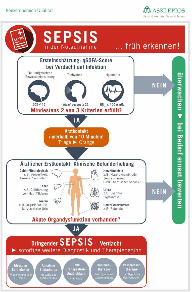 Sepsis richtig erkennen